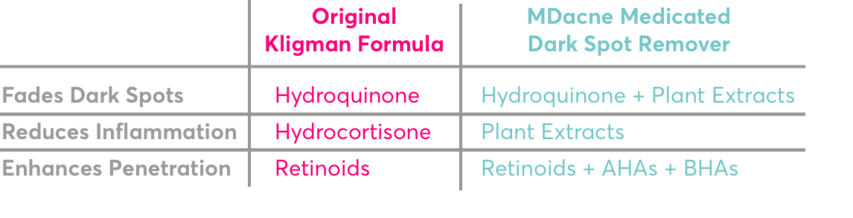 What is the Kligman formula? Does it help fade dark spots? | MDacne